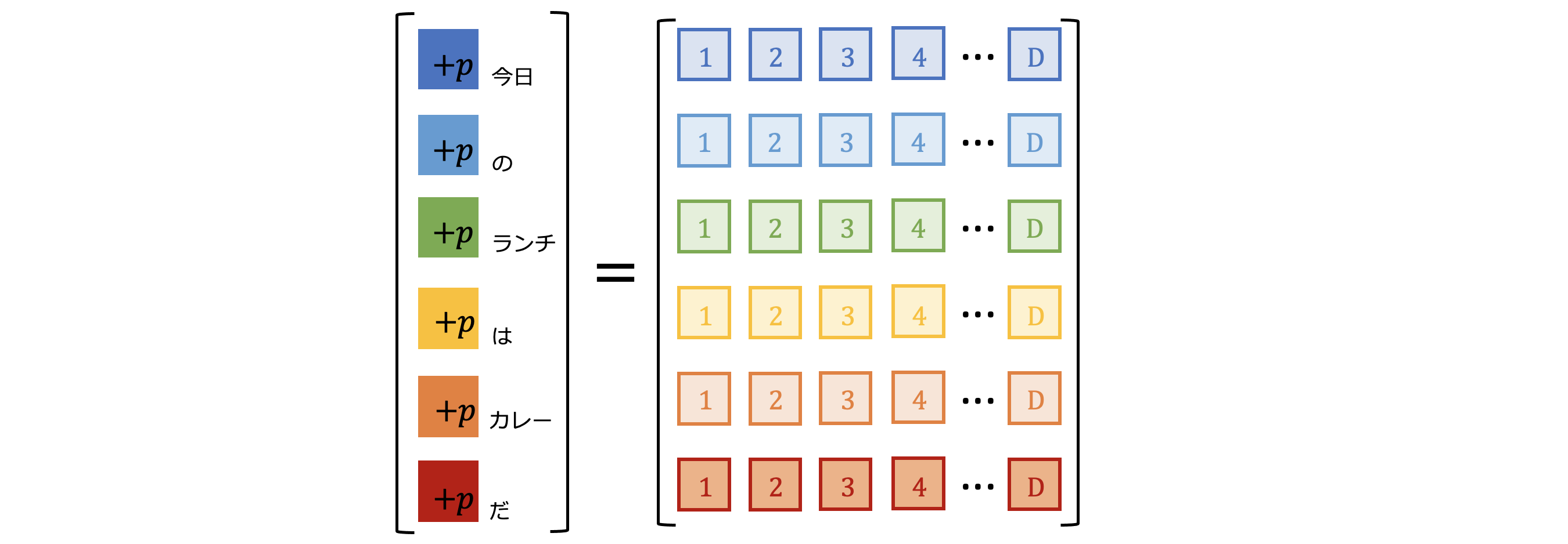 イラストだけで理解するTransformer／自己注意機構 #LLM - Qiita