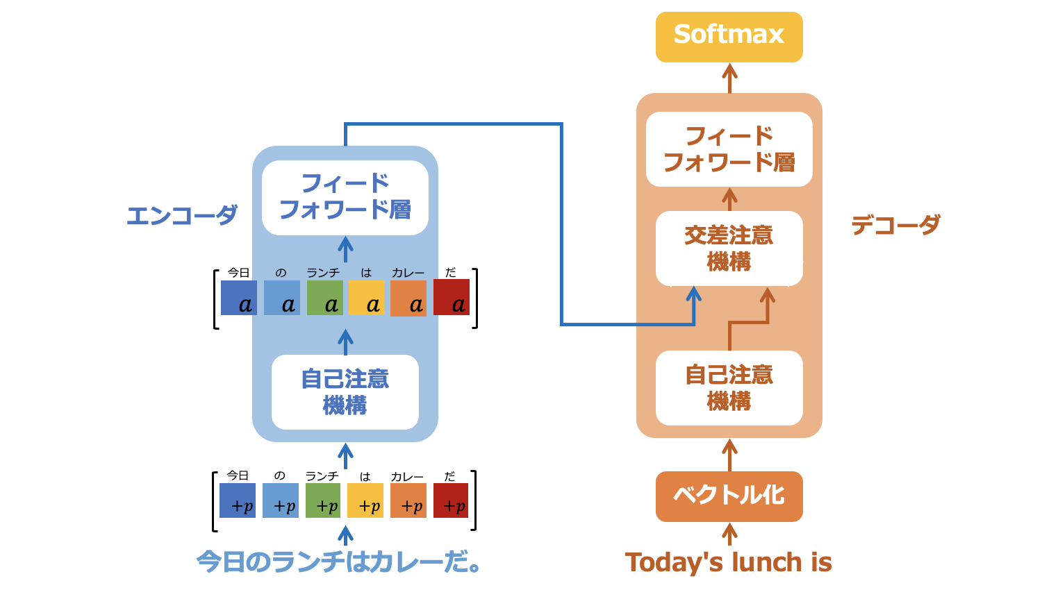 イラストだけで理解するTransformer／自己注意機構 #LLM - Qiita