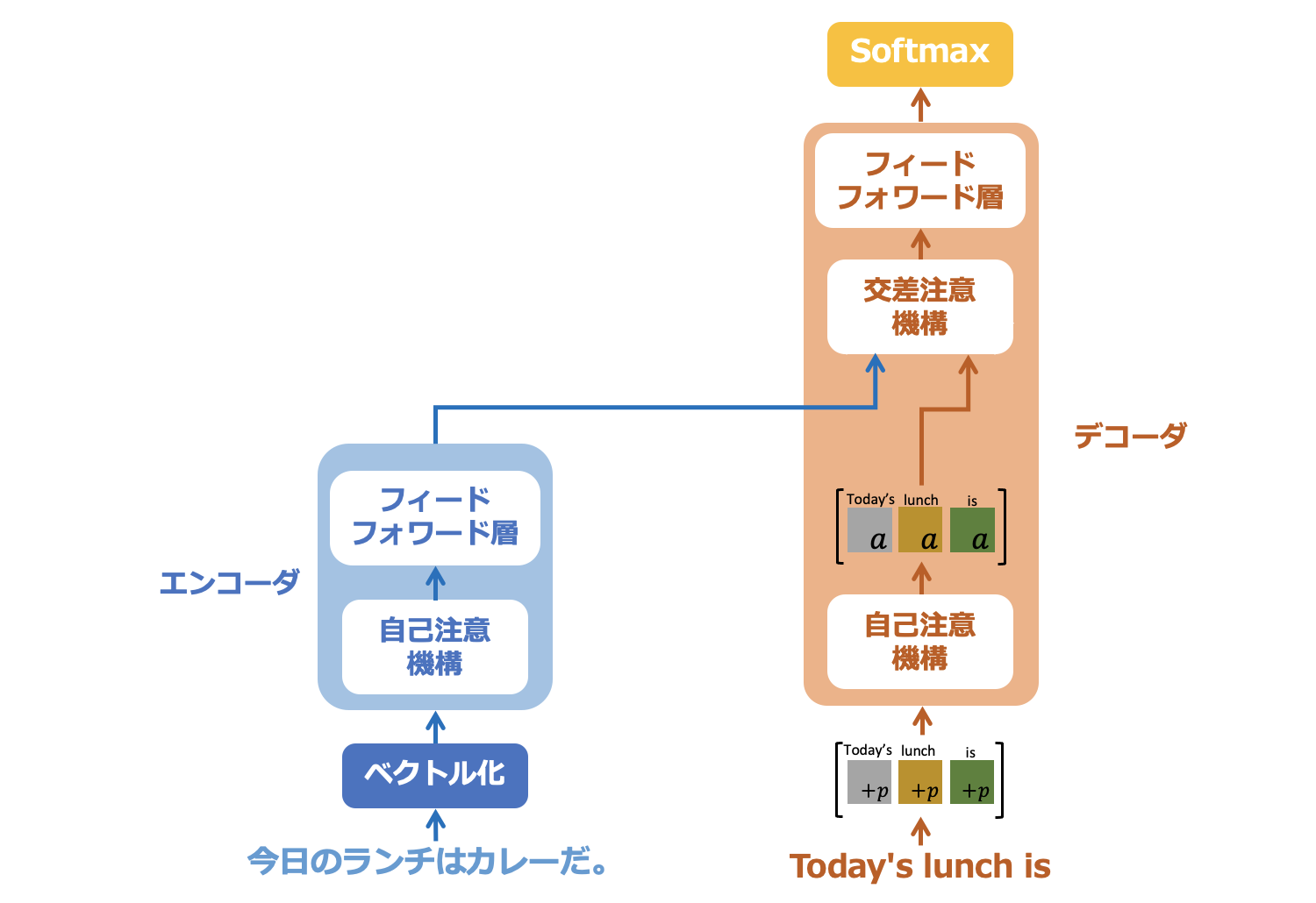 イラストだけで理解するTransformer／自己注意機構 #LLM - Qiita