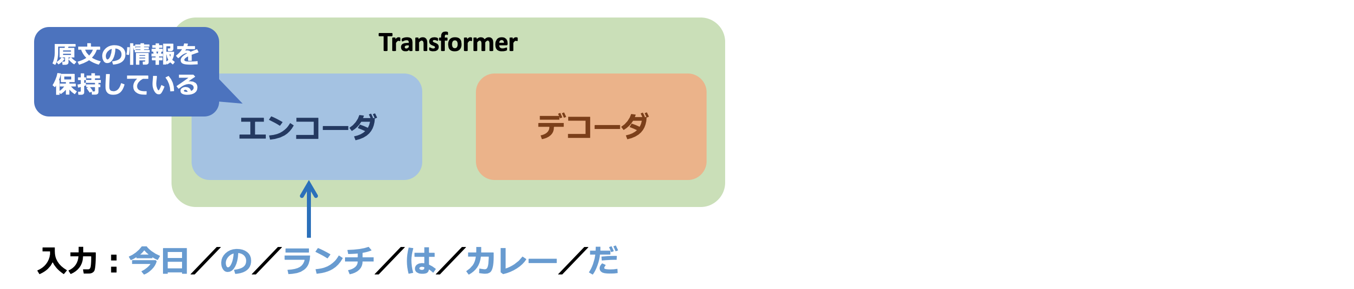 イラストだけで理解するTransformer／自己注意機構 #LLM - Qiita