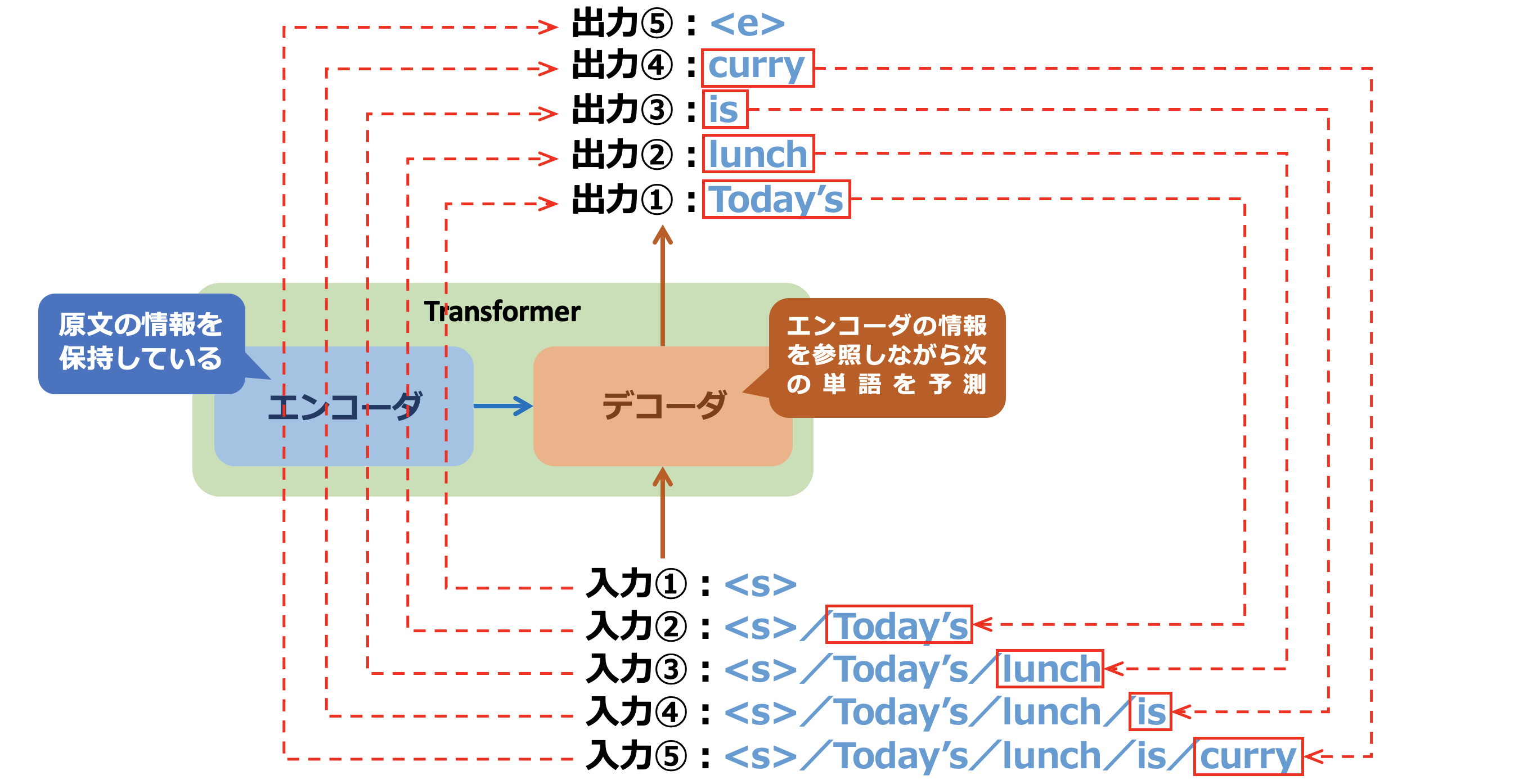 イラストだけで理解するTransformer／自己注意機構 #LLM - Qiita