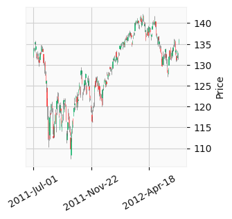 【Python】mplfinance で複数グラフを描くとワーニング #matplotlib - Qiita