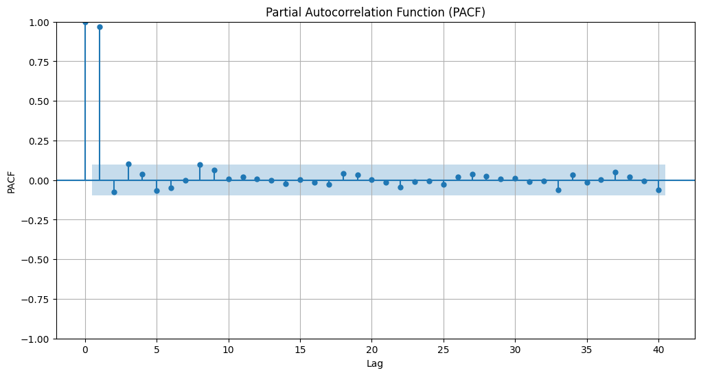 Python初心者がSARIMAモデルで株価予測をやってみる ##SARIMA - Qiita