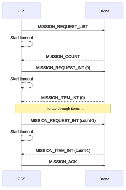 Dronecode - MAVLinkの入門 #ROS - Qiita