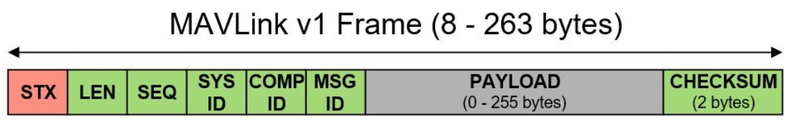 Dronecode - MAVLinkの入門 #ROS - Qiita