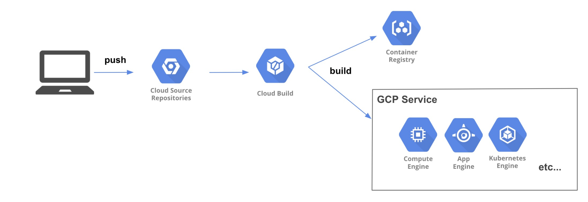 超入門！GCP のCIツール、Cloud Build でリリースサイクル高速化！！ #GoogleCloud - Qiita