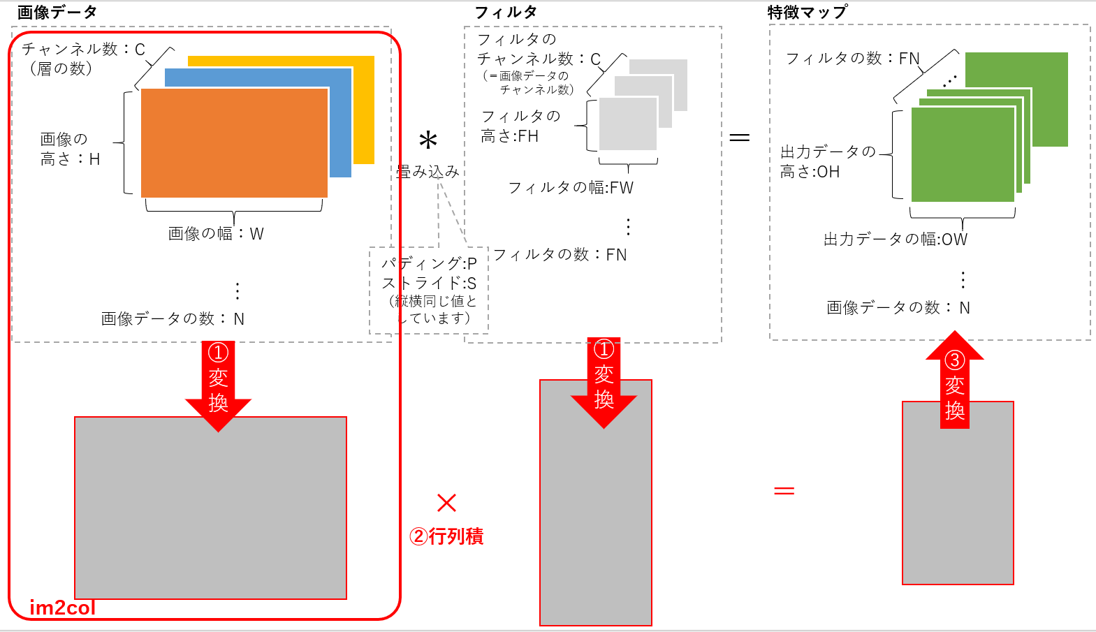 CNNの畳み込み処理（主にim2col）をpython素人が解説（機械学習の学習 #5） #Python - Qiita