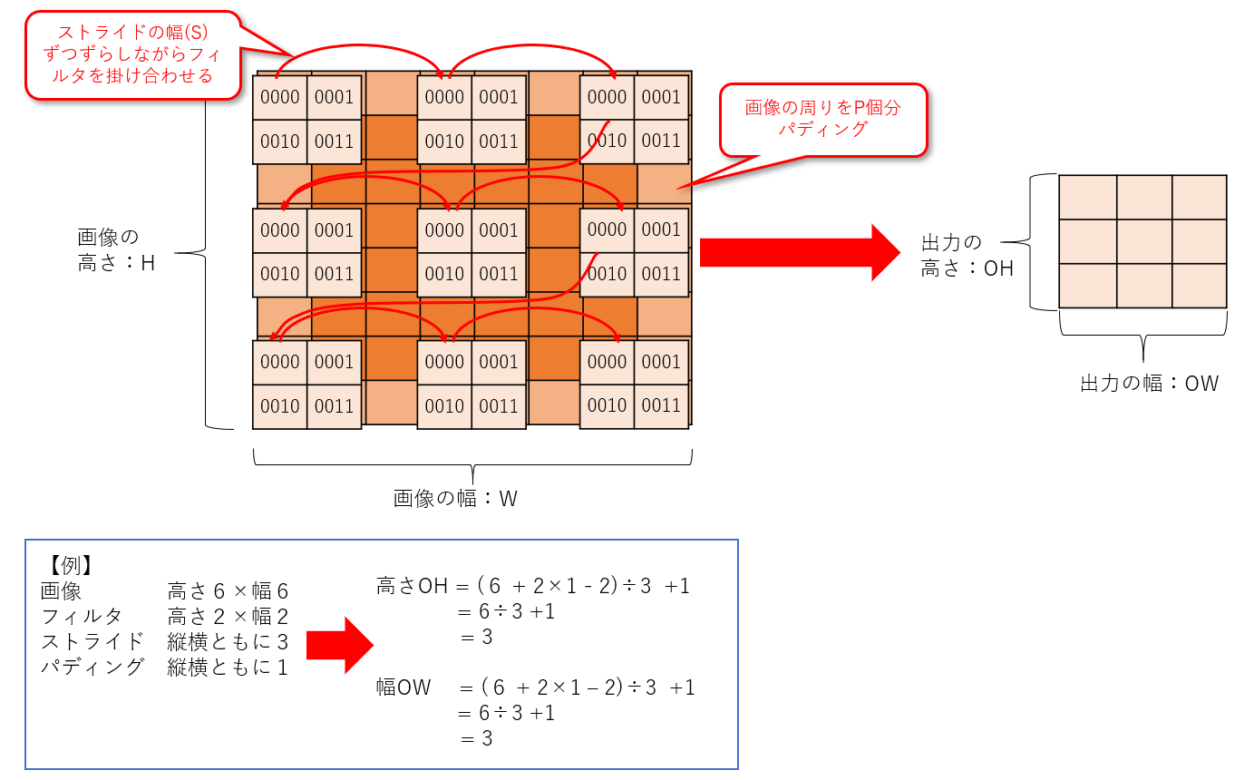 CNNの畳み込み処理（主にim2col）をpython素人が解説（機械学習の学習 #5） #Python - Qiita