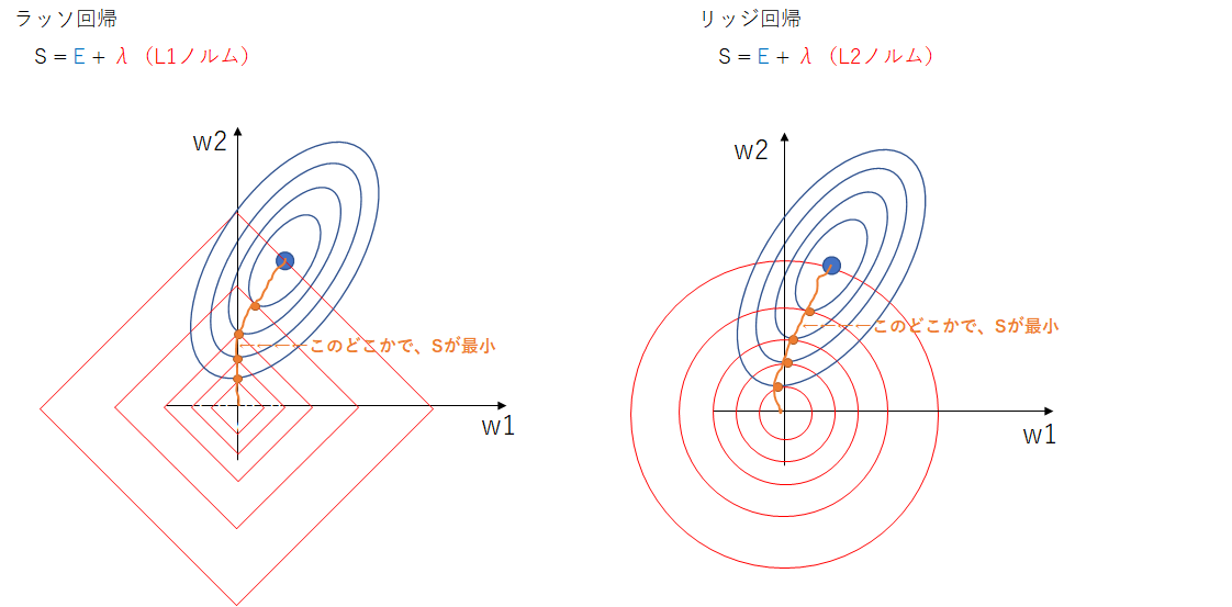 最短でリッジ回帰とラッソ回帰を説明(機械学習の学習 3) 初心者 Qiita