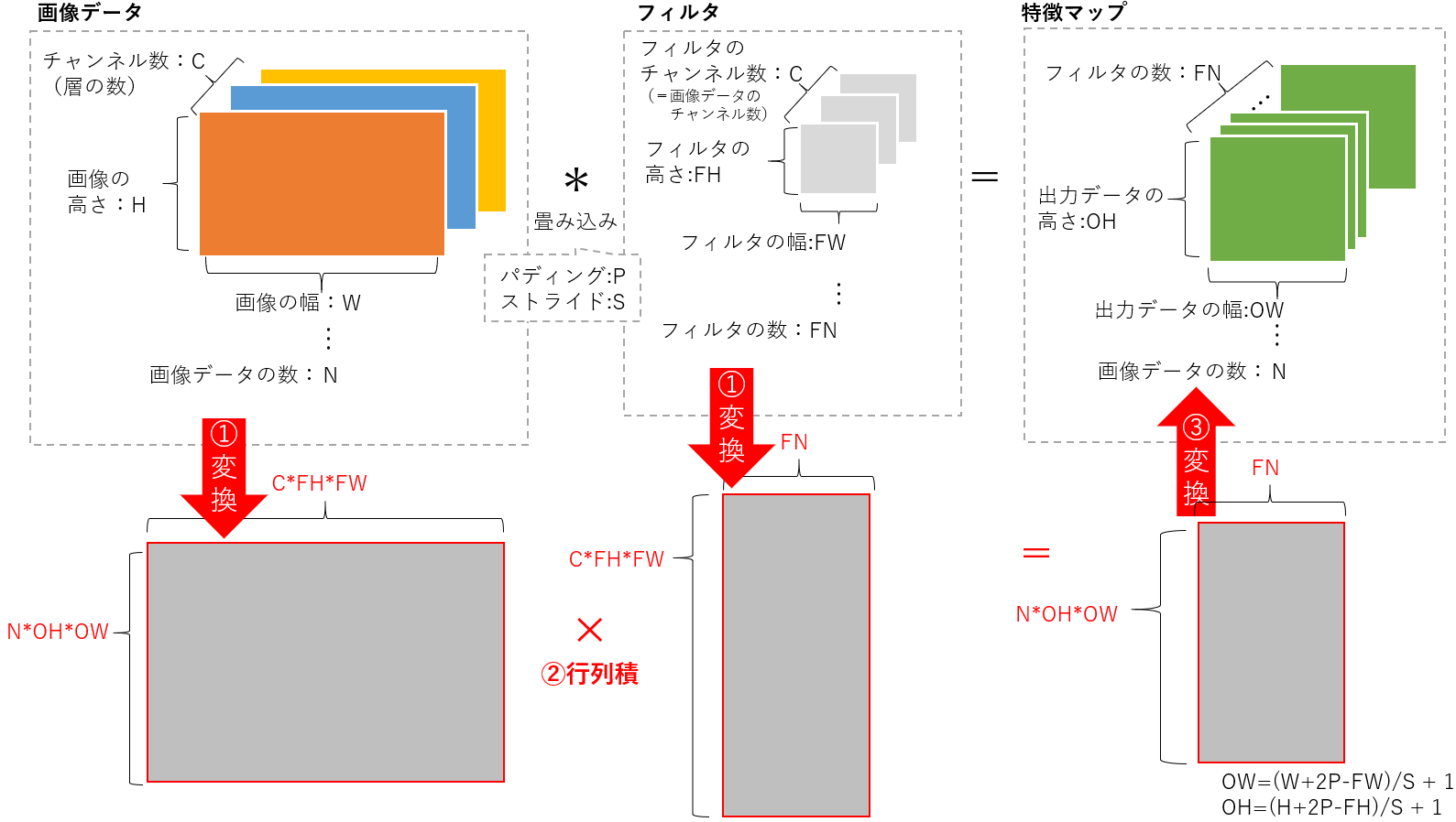 CNNの畳み込み処理（主にim2col）をpython素人が解説（機械学習の学習 #5） #Python - Qiita