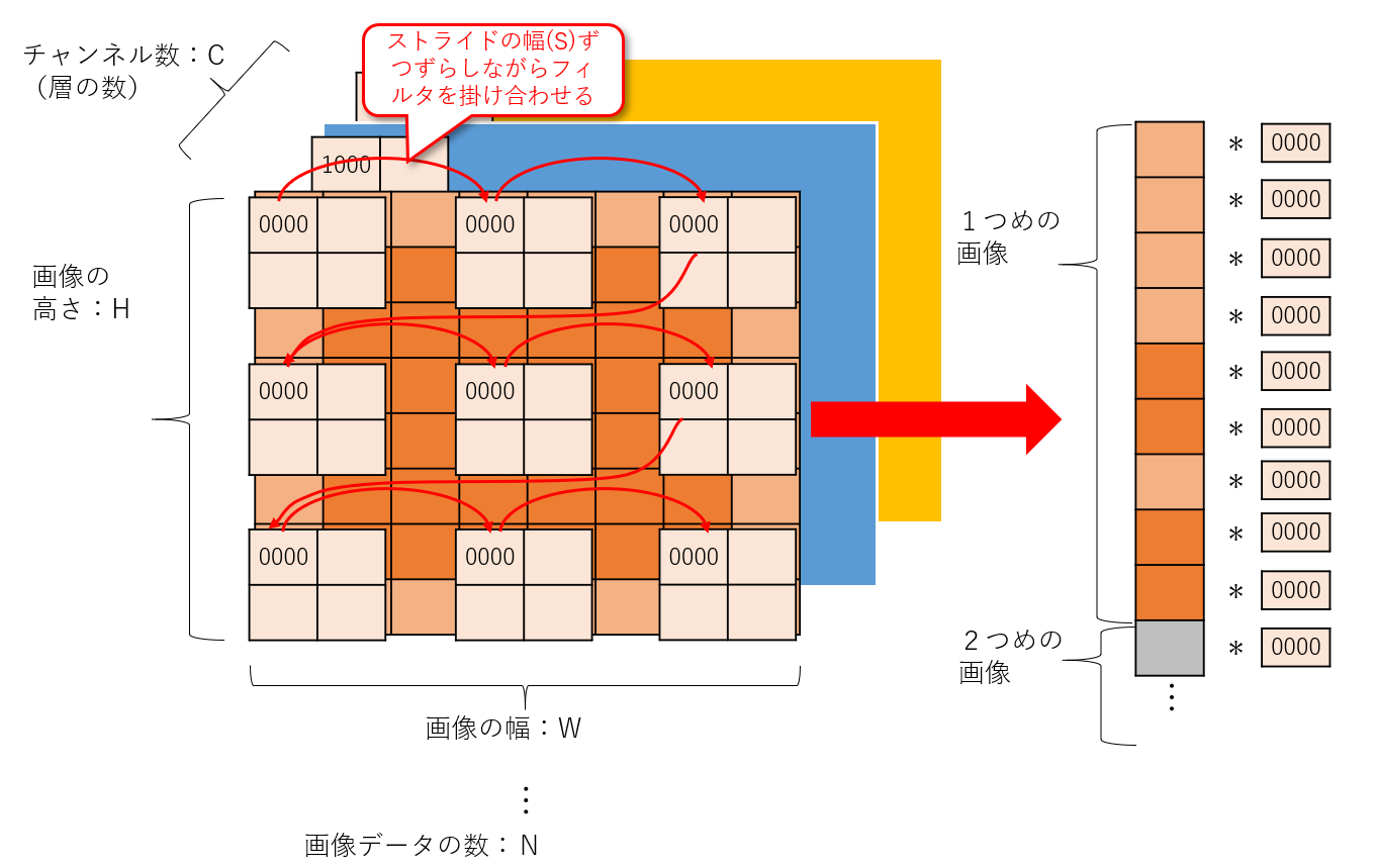 CNNの畳み込み処理（主にim2col）をpython素人が解説（機械学習の学習 #5） #Python - Qiita
