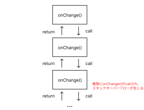【ServiceNow】onChangeのClient Scriptでg_form.setValue()メソッドを利用するときは に気を ...