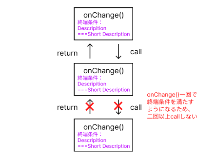 【ServiceNow】onChangeのClient Scriptでg_form.setValue()メソッドを利用するときは に気を ...