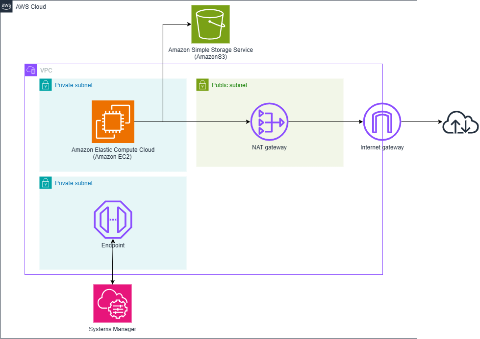 EC2でAmazon Q Developer CLIを触ってみよう！ #AWS - Qiita