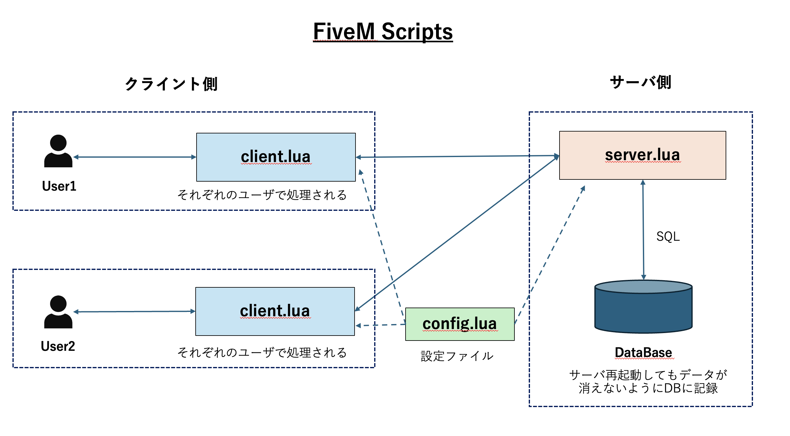 FiveM scriptの基礎と開発メモ #Lua - Qiita