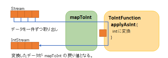 Javaのラムダ式とStreamAPIとは #Java - Qiita