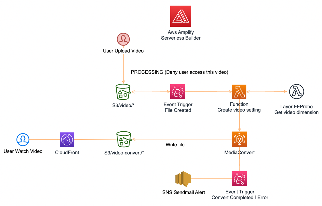 【初心者向け】AWS ELEMENTAL MEDIACONVERTでのスムーズな動画変換ガイド #lambda - Qiita