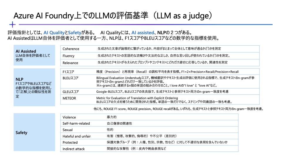 Azure AI Foundry及びAI Evaluation SDKを用いたLLMの評価 #Microsoft - Qiita