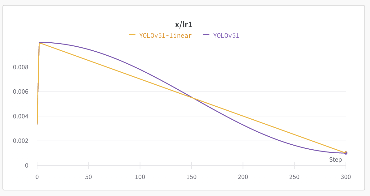 YOLOv5の学習時に指定可能なオプションについての解説 #Python - Qiita