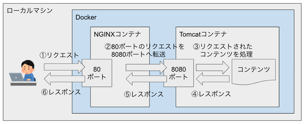 NGINX+Tomcat+DockerでWebサーバを構築する。 #nginx - Qiita