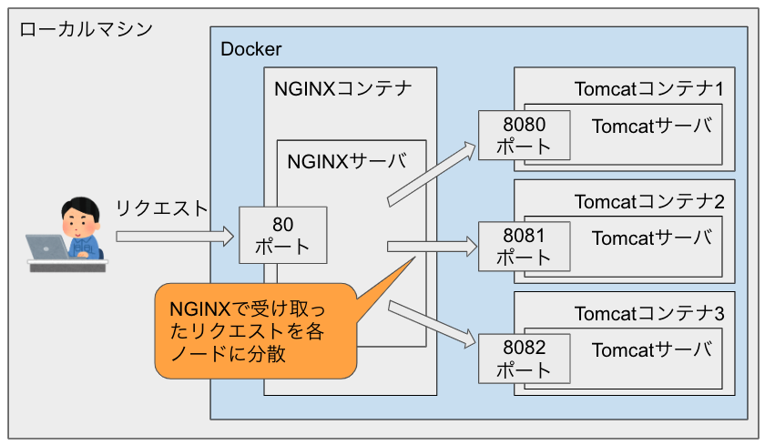 NGINXで構築したWebサーバにロードバランサ機能を設定する。 #Docker - Qiita