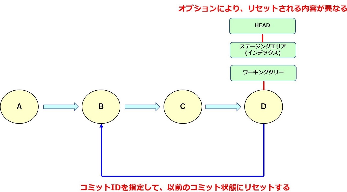 Git revertとresetについて #初心者 - Qiita