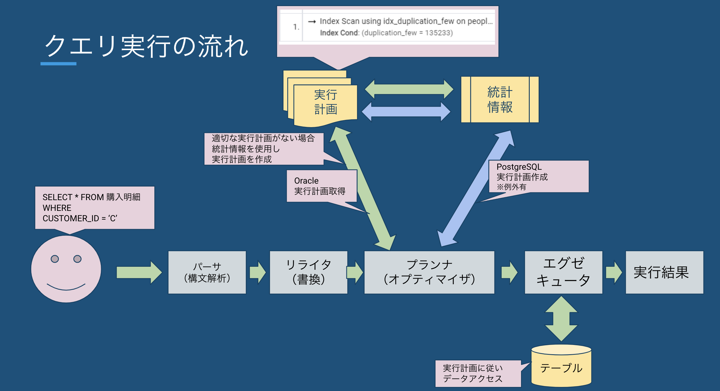 統計情報を更新してもSQLが遅い？PostgreSQLの“物理順序”とcorrelationの話 #Database - Qiita
