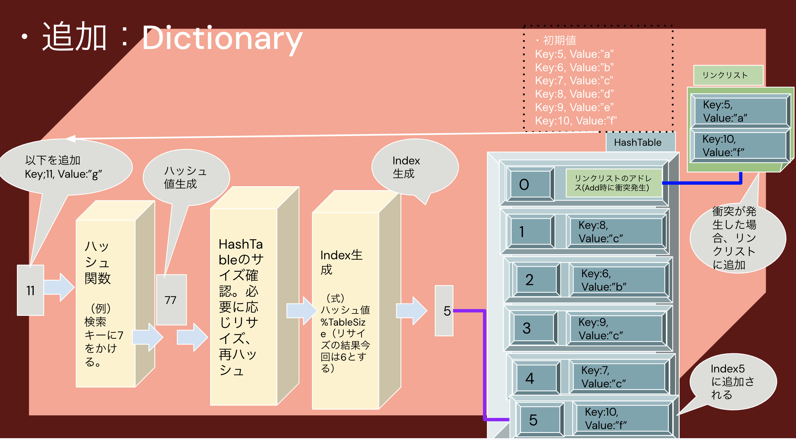 【C#】OrderedDictionaryとは？.NET 9の新機能とそのパフォーマンスを比較 #速度改善 - Qiita