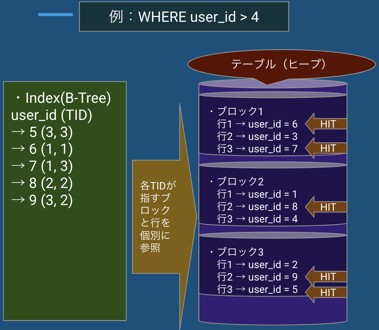 統計情報を更新してもSQLが遅い？PostgreSQLの“物理順序”とcorrelationの話 #Database - Qiita