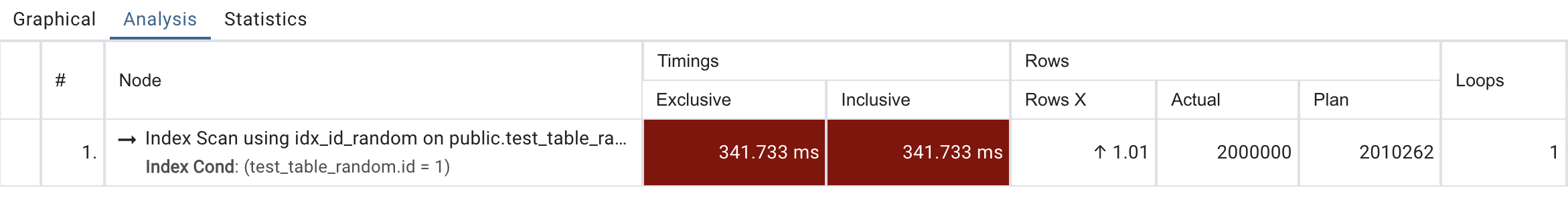 統計情報を更新してもSQLが遅い？PostgreSQLの“物理順序”とcorrelationの話 #Database - Qiita