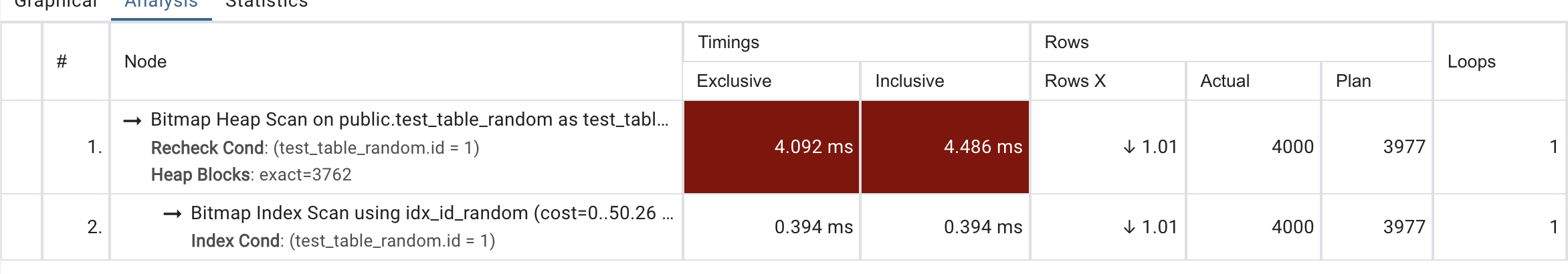 統計情報を更新してもSQLが遅い？PostgreSQLの“物理順序”とcorrelationの話 #Database - Qiita