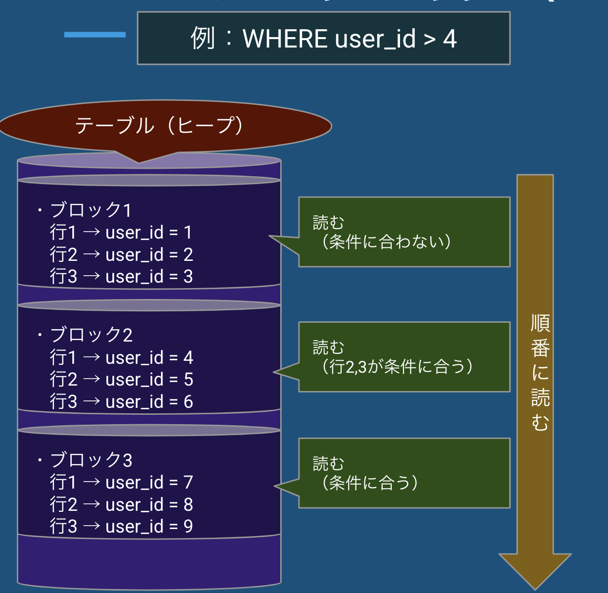 統計情報を更新してもSQLが遅い？PostgreSQLの“物理順序”とcorrelationの話 #Database - Qiita