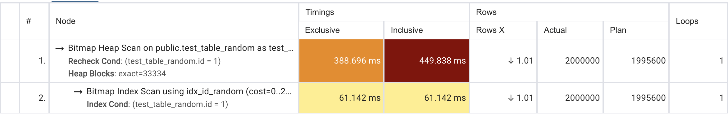 統計情報を更新してもSQLが遅い？PostgreSQLの“物理順序”とcorrelationの話 #Database - Qiita