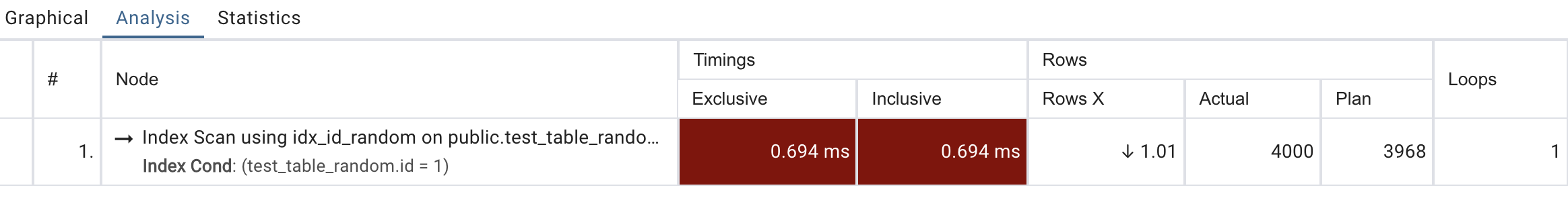 統計情報を更新してもSQLが遅い？PostgreSQLの“物理順序”とcorrelationの話 #Database - Qiita