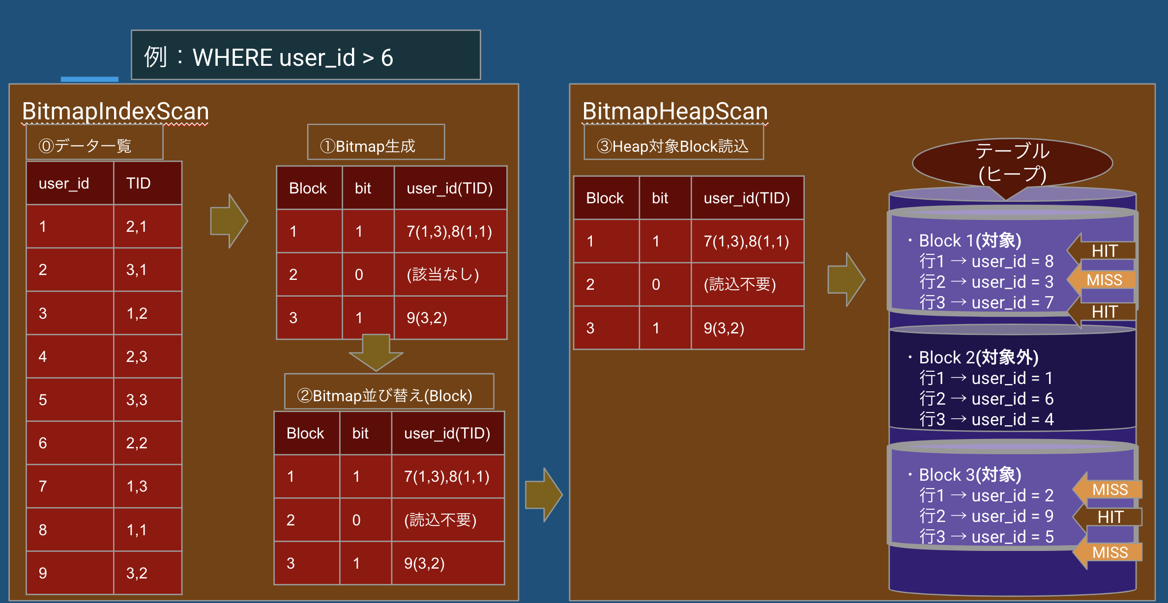 統計情報を更新してもSQLが遅い？PostgreSQLの“物理順序”とcorrelationの話 #Database - Qiita