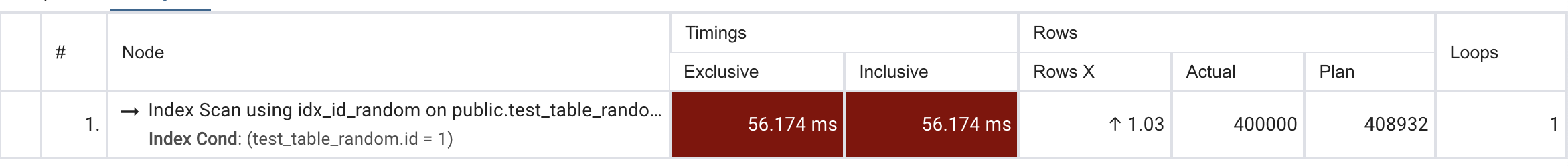 統計情報を更新してもSQLが遅い？PostgreSQLの“物理順序”とcorrelationの話 #Database - Qiita