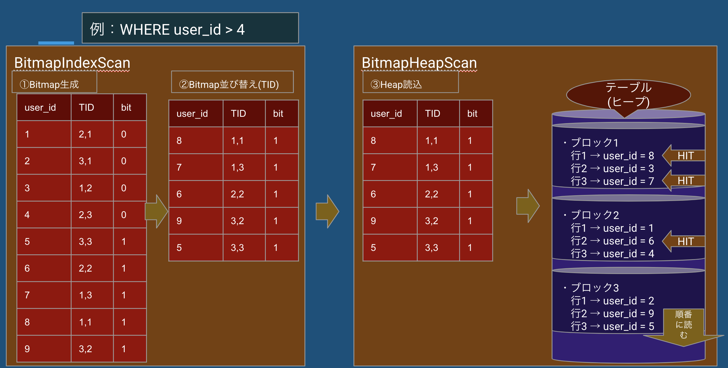 統計情報を更新してもSQLが遅い？PostgreSQLの“物理順序”とcorrelationの話 #Database - Qiita