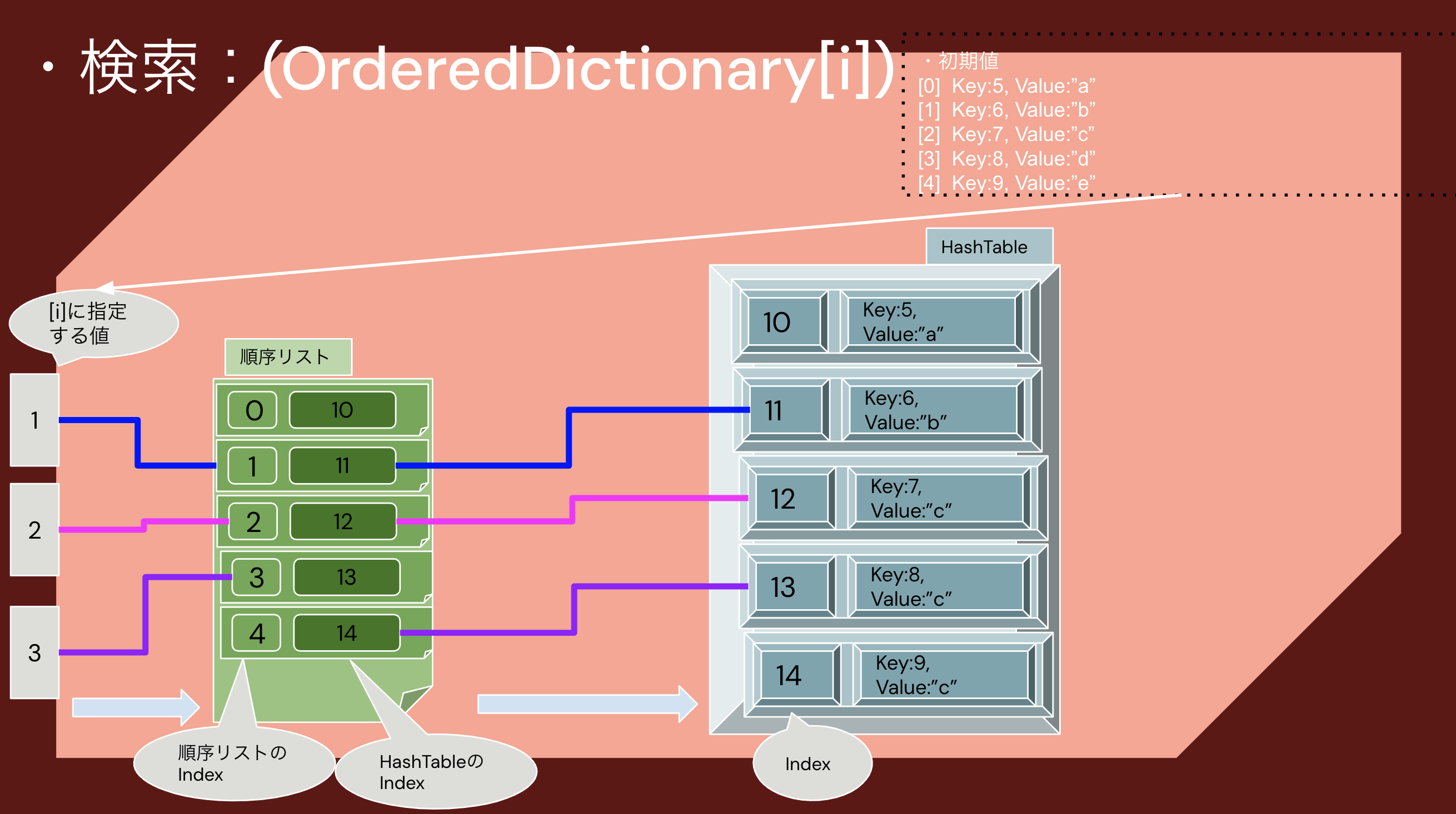 【C#】OrderedDictionaryとは？.NET 9の新機能とそのパフォーマンスを比較 #速度改善 - Qiita