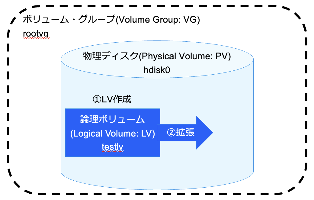 【AIX】Logical Volumeの作成・マウント・拡張 #IBM - Qiita