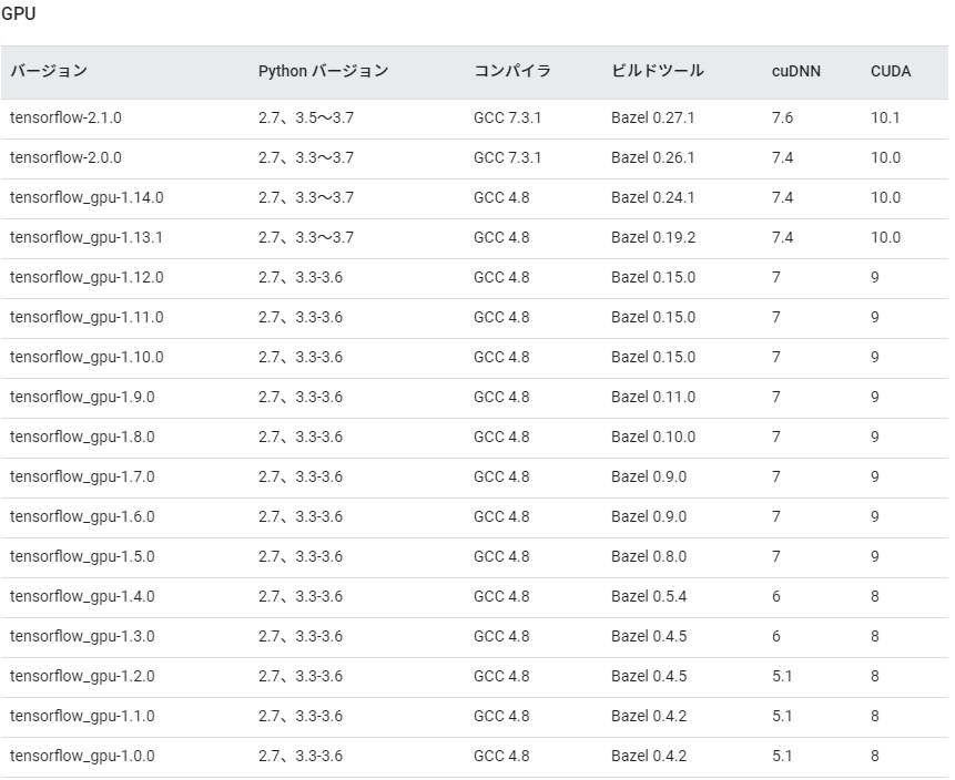 Tensorflow GPU, CUDA, CuDNNのバージョン早見表 #DeepLearning - Qiita