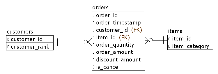 Cube Coreでセマンティックレイヤーを体験する #dwh - Qiita