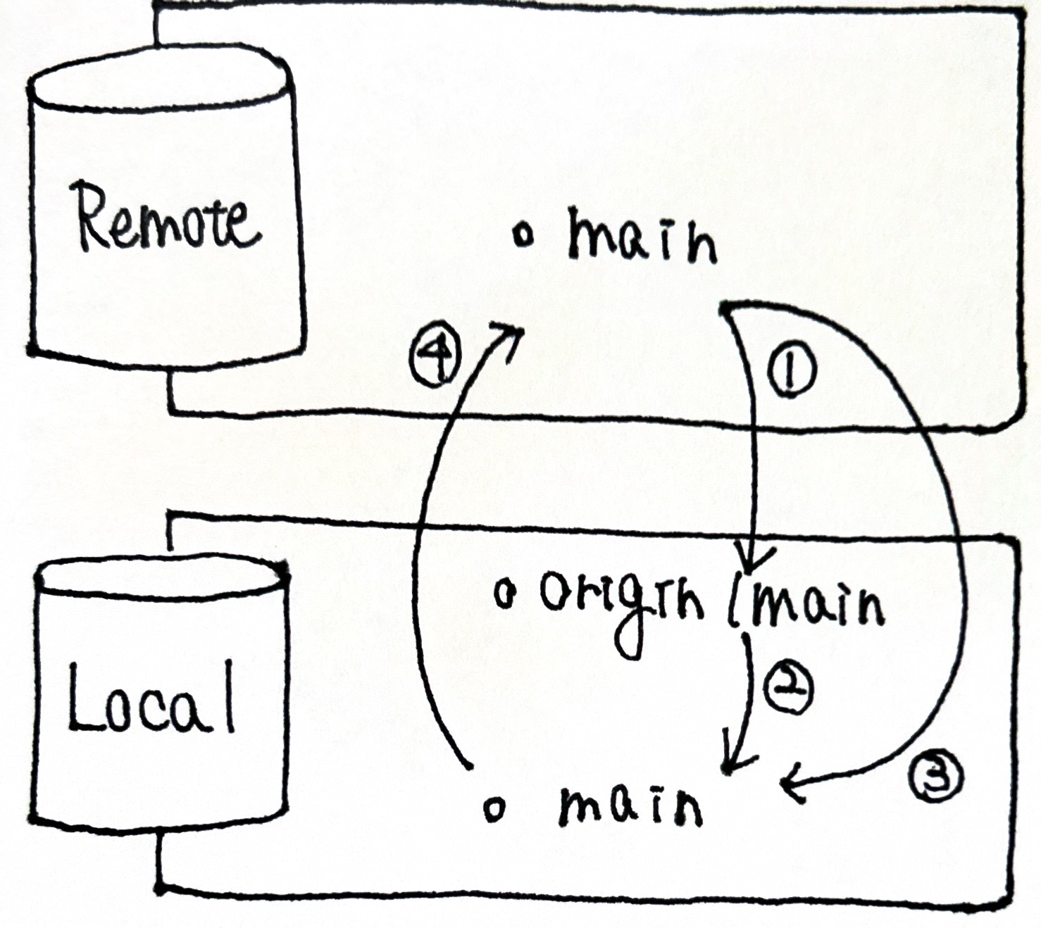 origin/mainを意識してgit fetch, git pullの違いを理解する #Git - Qiita