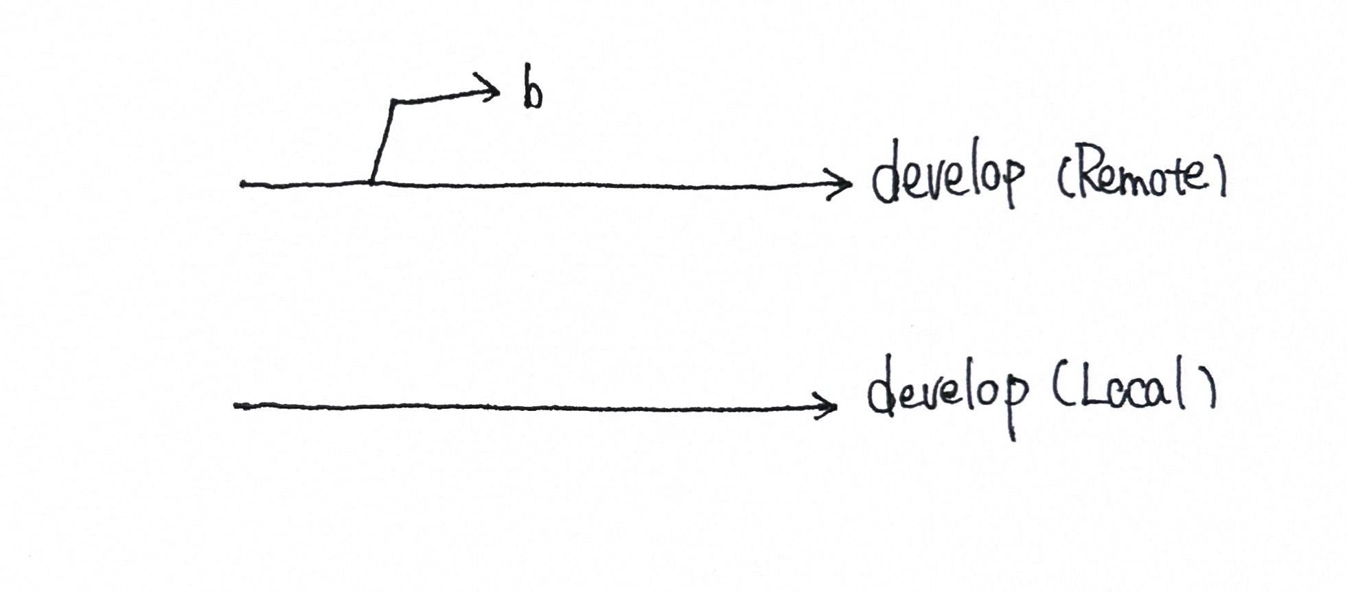 origin/mainを意識してgit fetch, git pullの違いを理解する #Git - Qiita