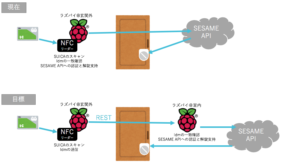 RESTでSESAMEのスイカ鍵をちょっとセキュアに #Python - Qiita