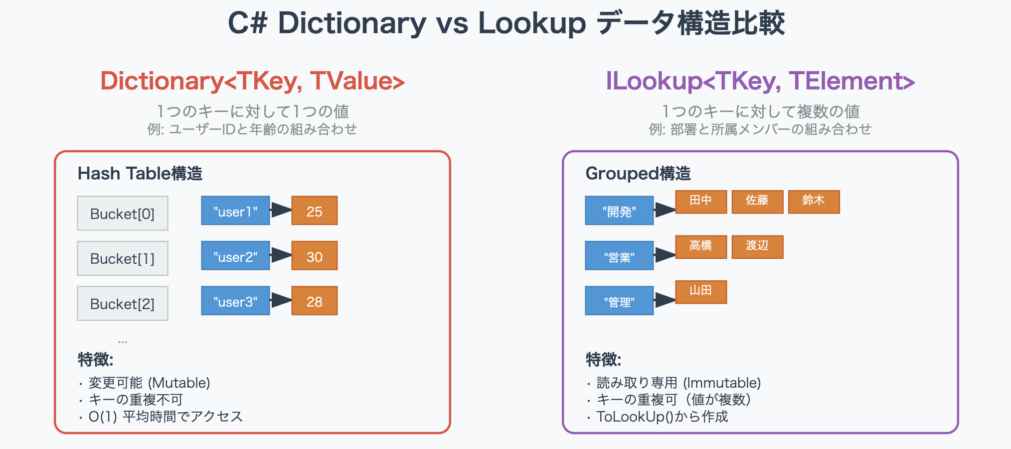 DictionaryとLookUpの使い分け #C# - Qiita