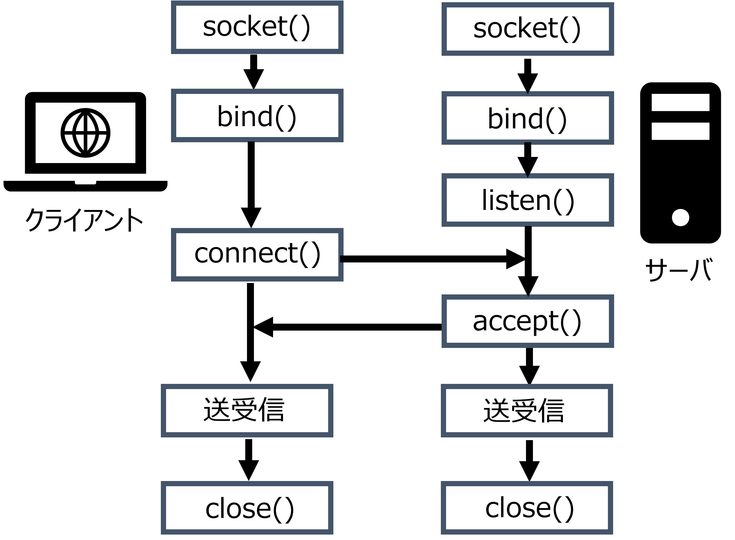 TCP/IPの話 #websocket - Qiita