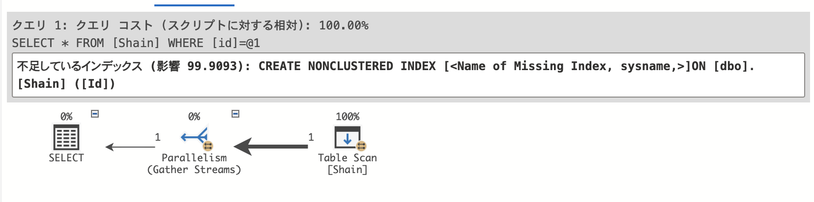 SQLServerのインデックスについての基礎の基礎。 #SQLServer - Qiita