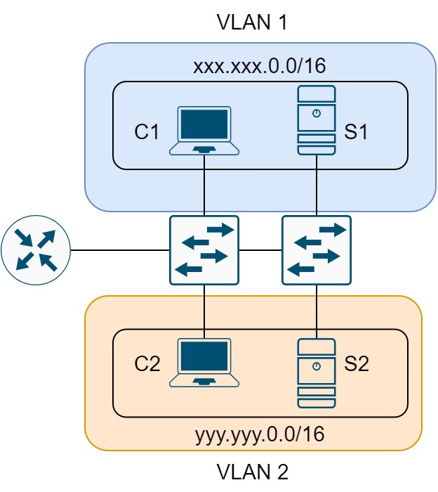 VLANで区切られたネットワークにおけるサーバーの構築 #Network - Qiita