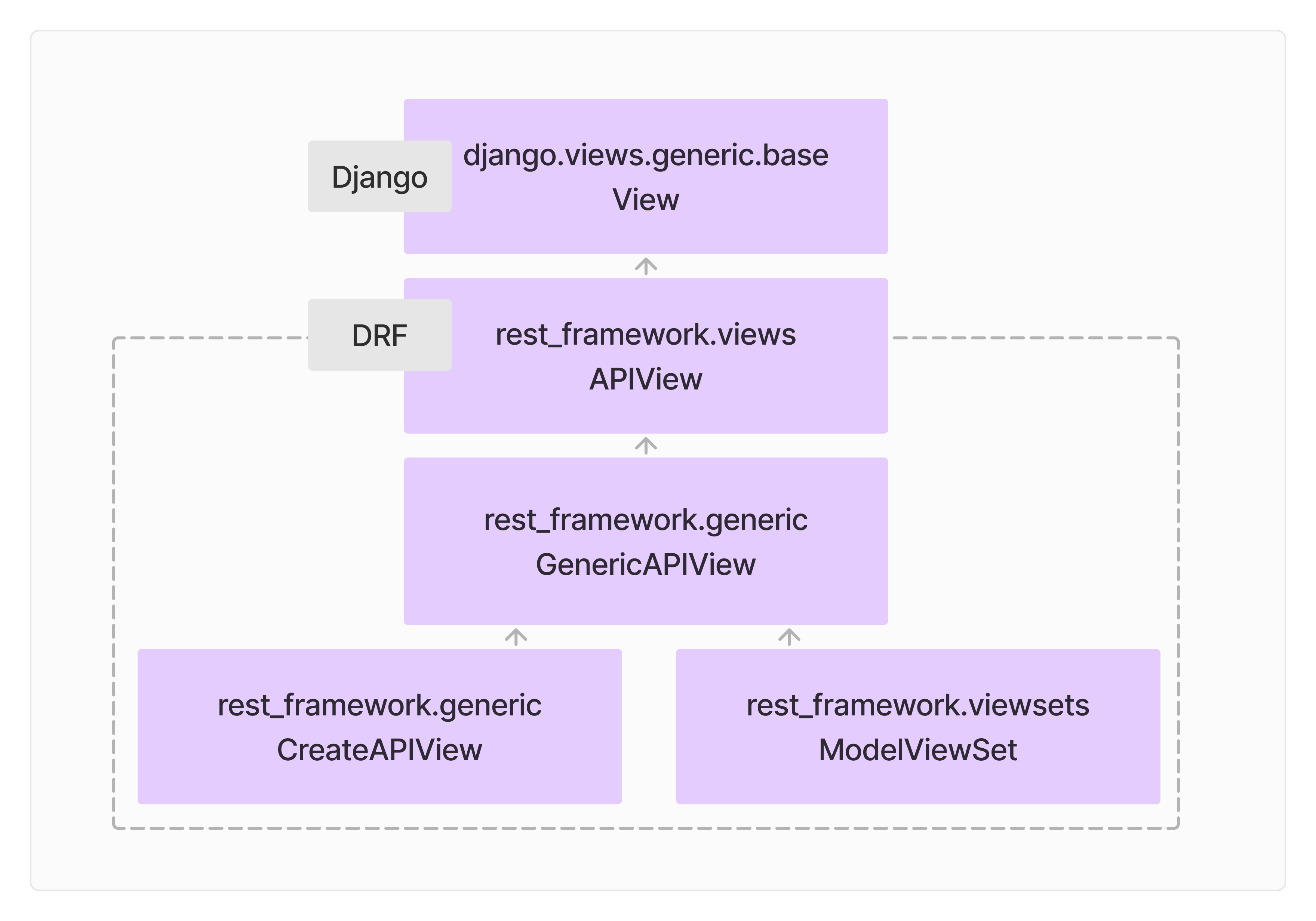Django REST Frameworkを理解する #Python - Qiita