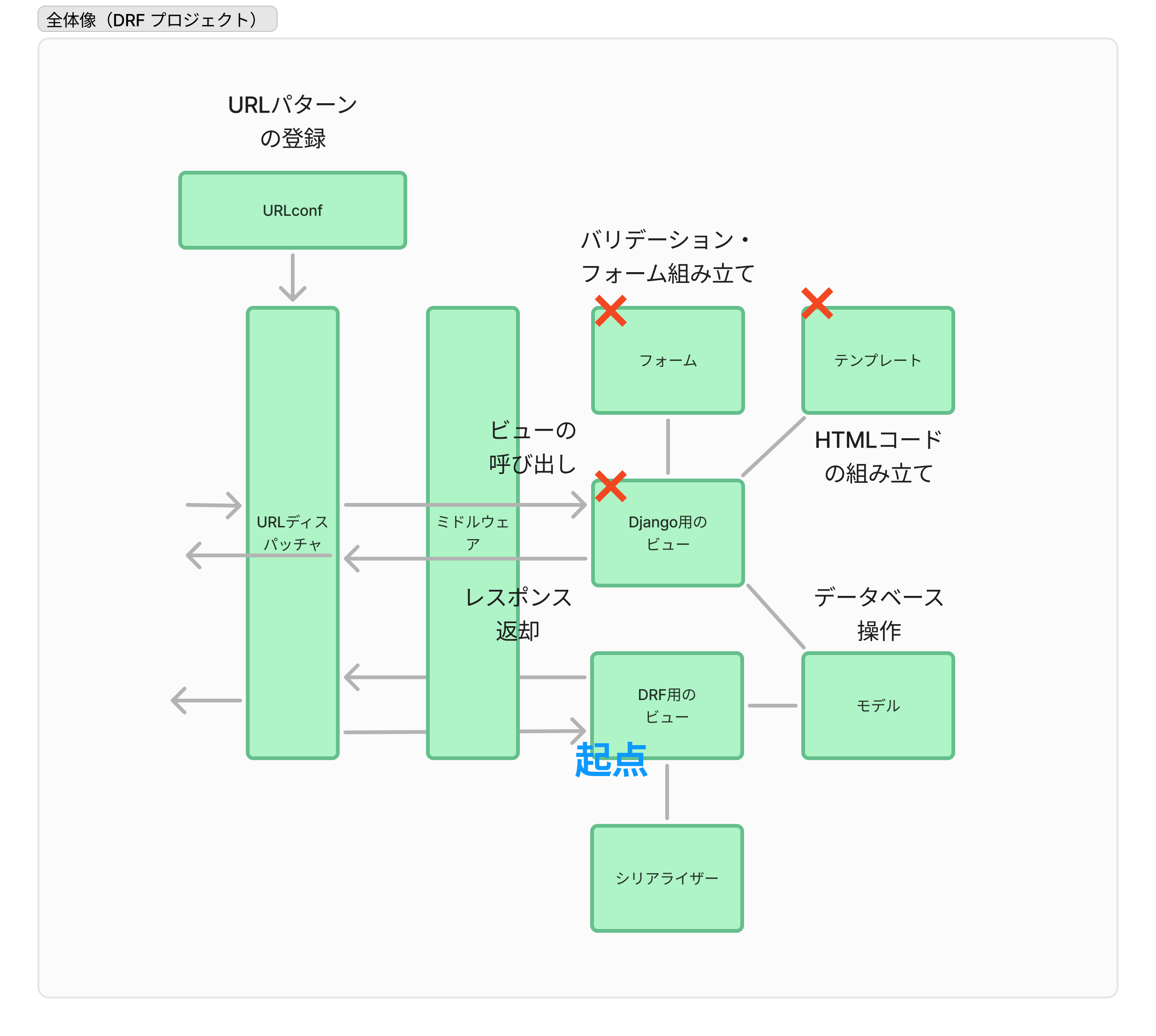Django REST Frameworkを理解する #Python - Qiita